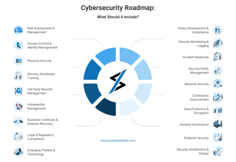 NIST Cybersecurity Framework (CSF) Compliance - BlueSteel Cybersecurity